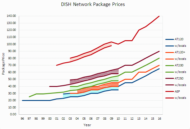 DISH Network Changes - 1995 to Jan 2015